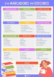 Marcadores Discursivos – Conectores del Discurso « My Spanish Class
